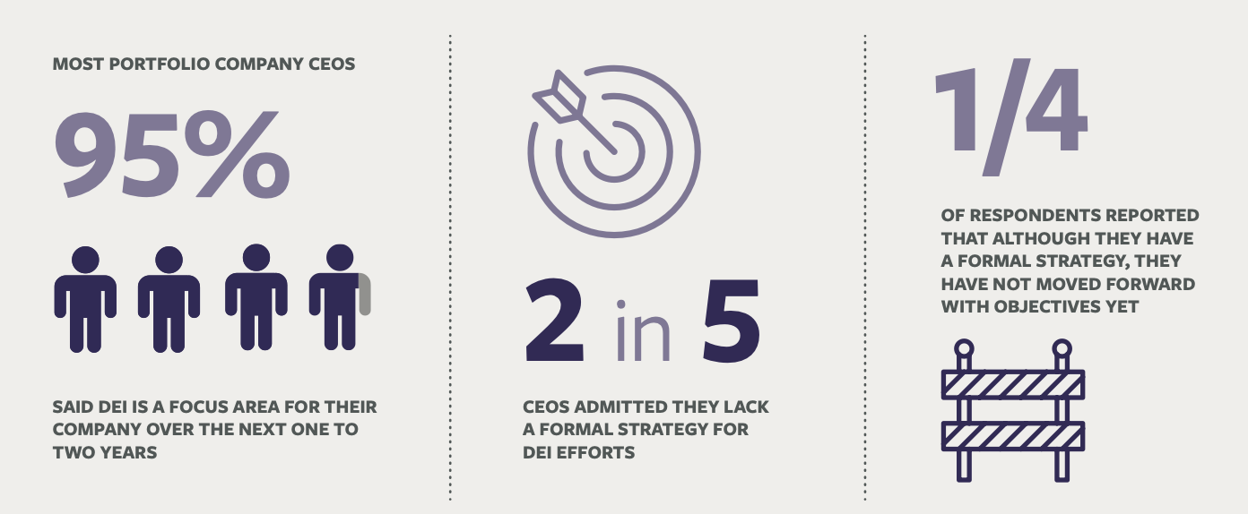 Portfolio Company CEOs Are Focused on DEI, but Lack a Clear Path ...
