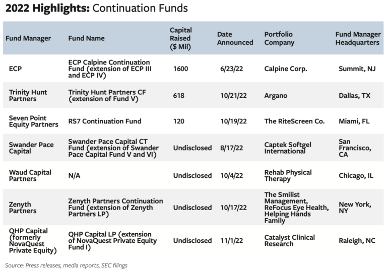 In It for the Long Haul: Continuation Funds on the Rise | ACG Insights ...
