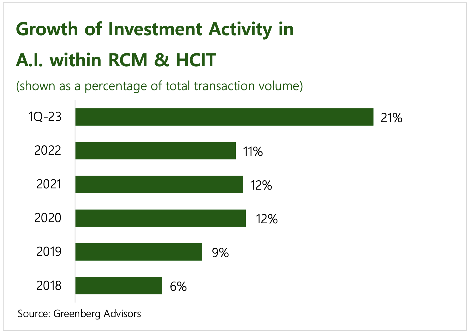 AI Creates a Flurry of M&A Activity in Healthcare RCM and HCIT | Middle ...