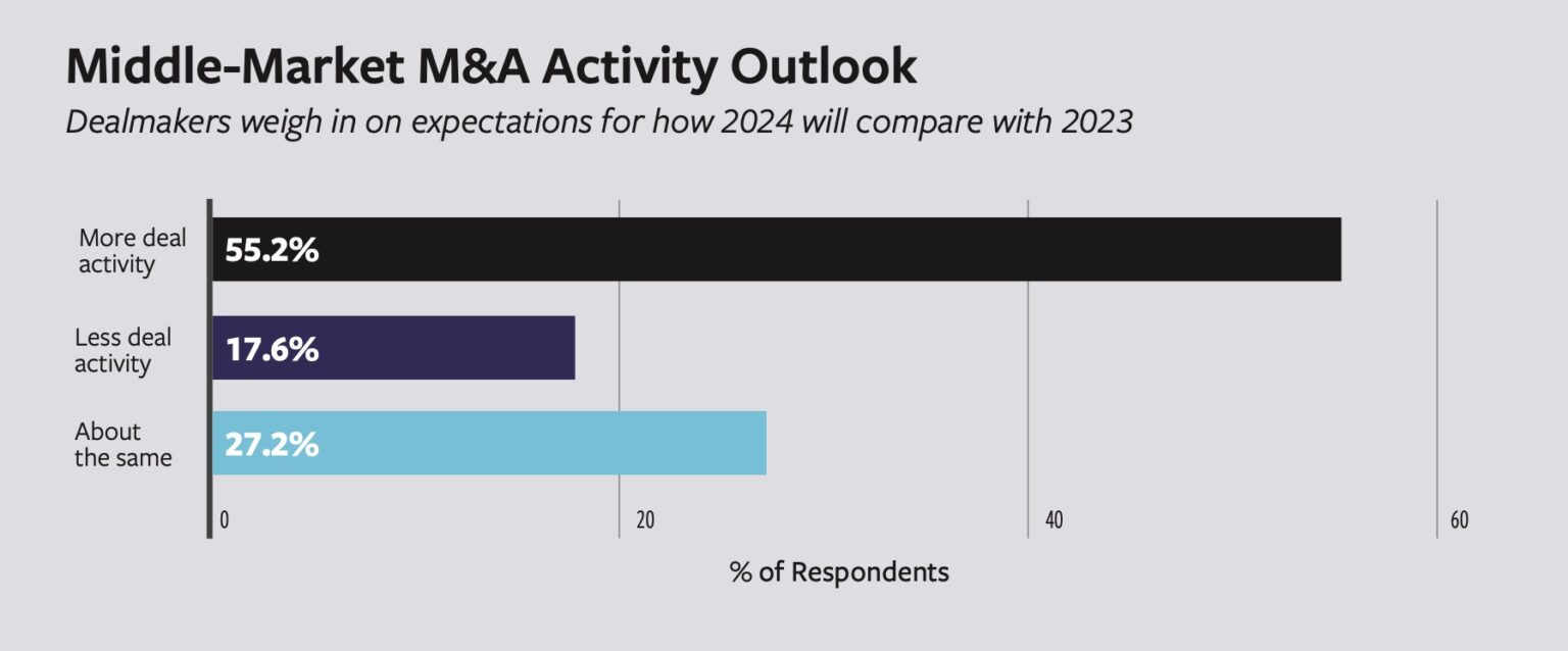 Middle-Market Dealmakers Prepare for a Rebound | Middle Market Growth