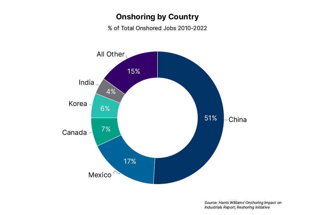 The Great Industrial Relocation | Middle Market Growth
