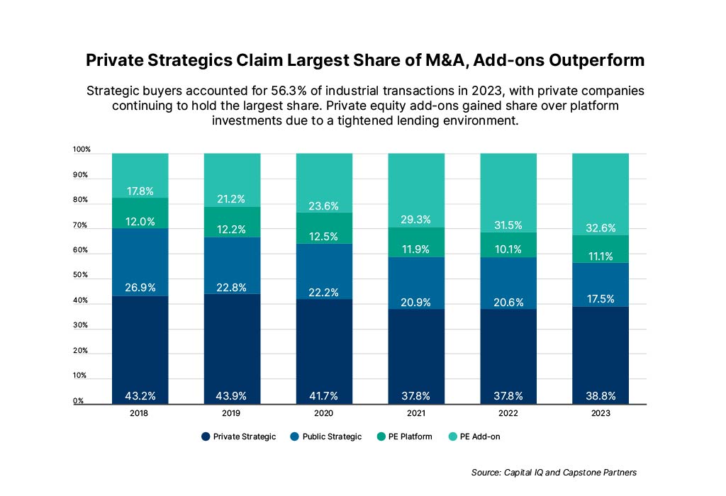 Strategic Industrials Investing Shows Signs of Promise | Middle Market ...