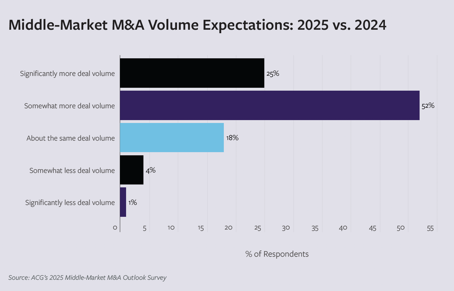 Unwavering Optimism: Dealmakers Say the M&A Tide Is Finally Turning | Middle Market Growth